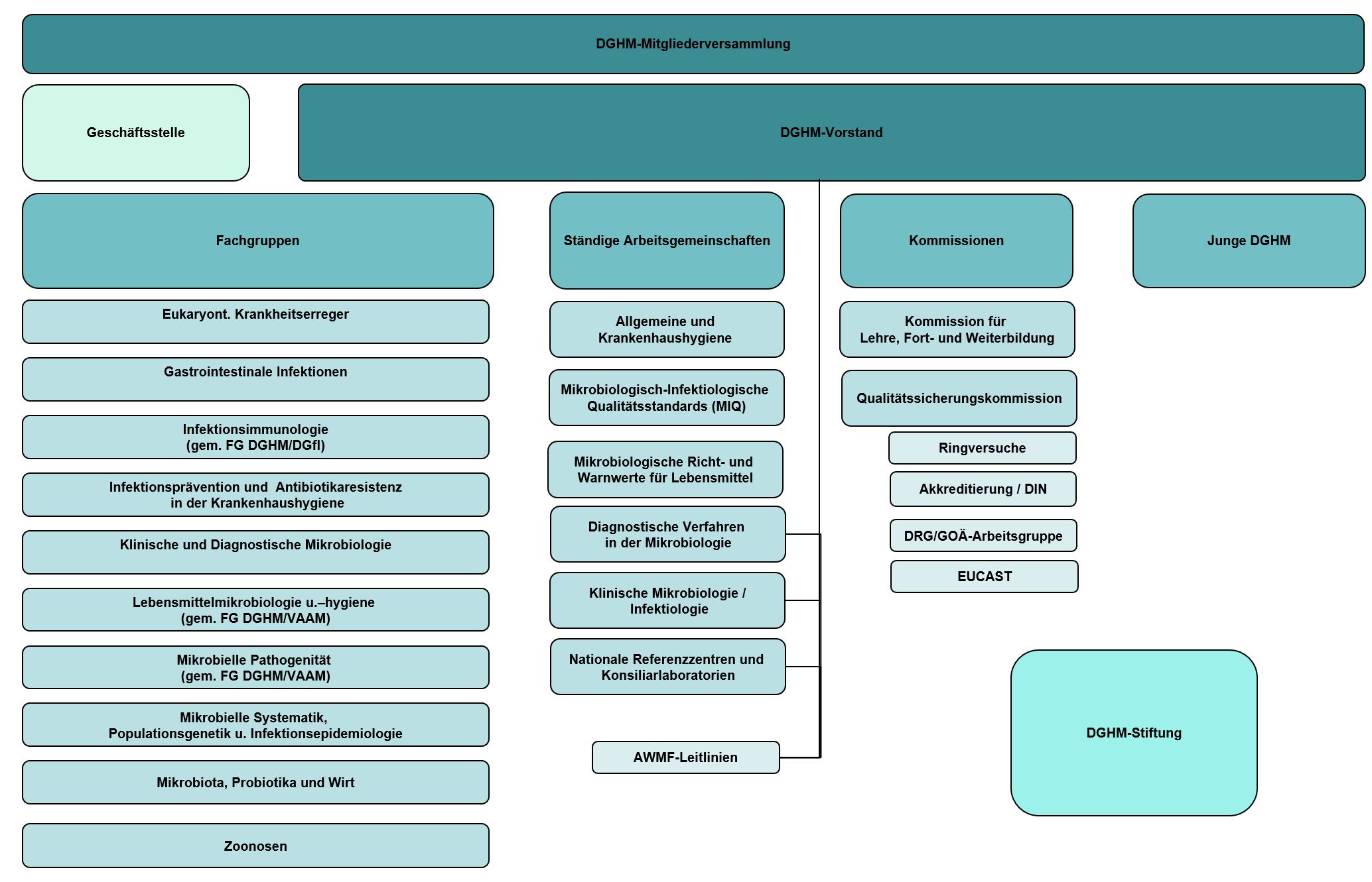 Organigramm Senmvku , Senat / Senatsverwaltungen – QCIM